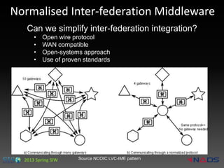 A new approach for converging LVC simulation architectures | PPT