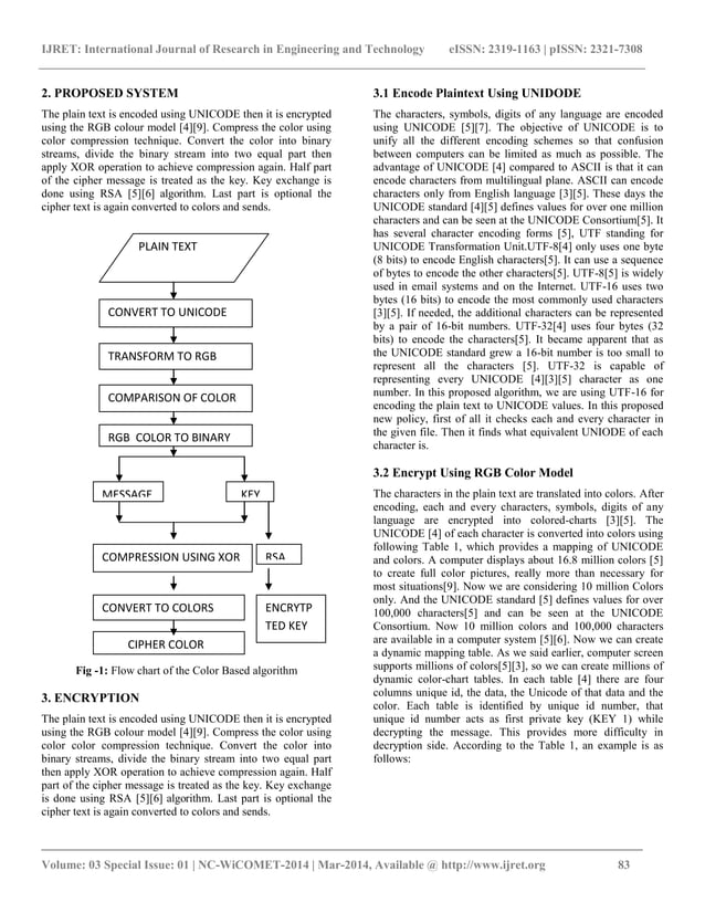 A New Color Oriented Cryptographic Algorithm Based On Unicode And Rgb Color Model