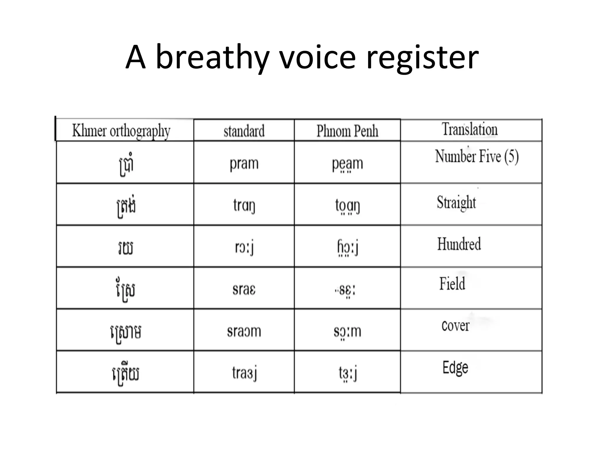 A new dictionary of khmer pronunciation(final) | PDF