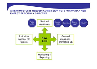 A new directive on energy efficiency | PPT