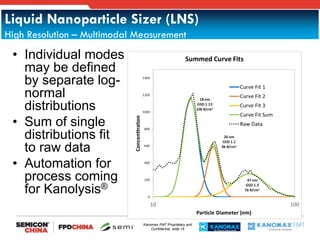 A New Nanoparticle Characterization Technology for CMP Slurries ...