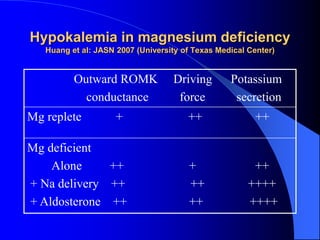 A new perspective on hypokalemia | PPT