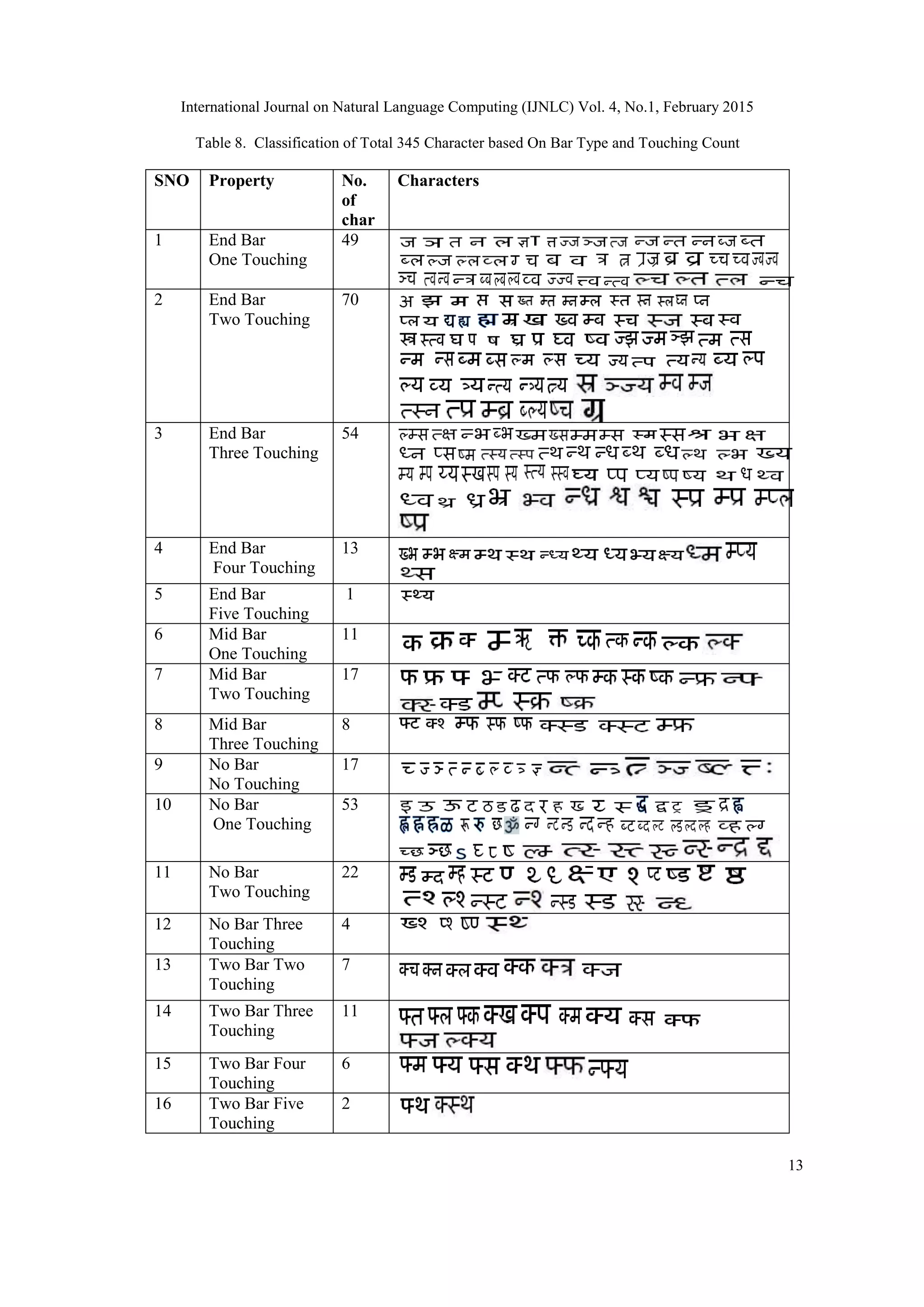 An Exhaustive Font And Size Invariant Classification Scheme For Ocr Of Devanagari Characters Pdf