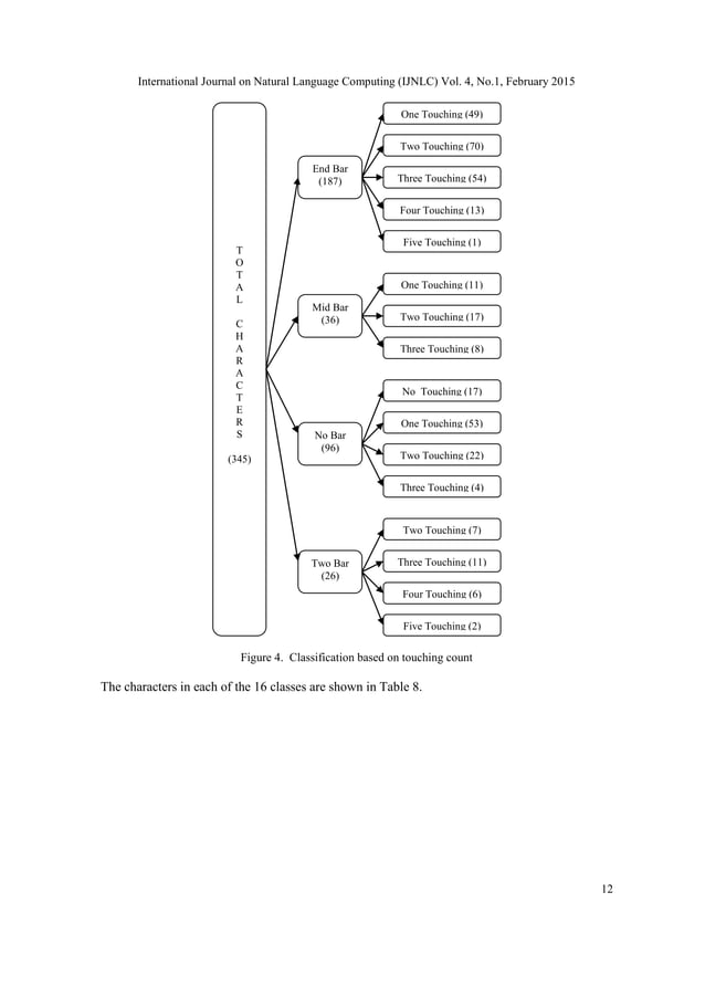 An Exhaustive Font And Size Invariant Classification Scheme For Ocr Of