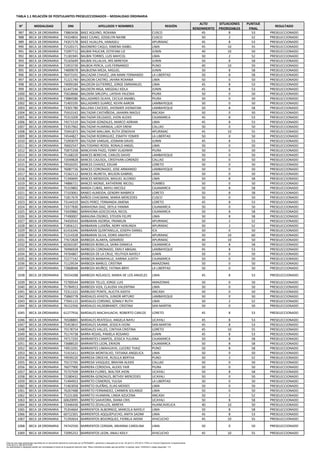 Anexo n.° 1 relación total de postulantes preseleccionados | PDF