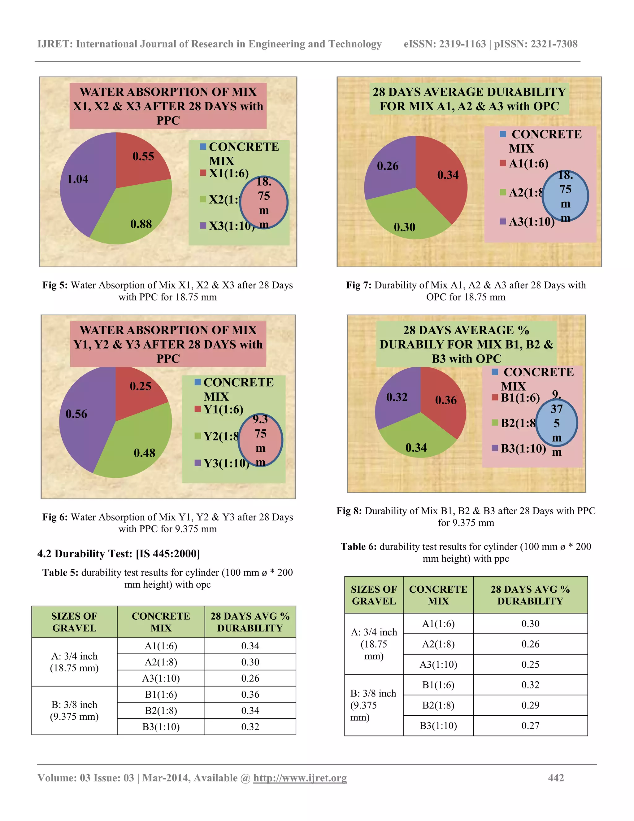 An experimental study on durability and water absorption properties of ...