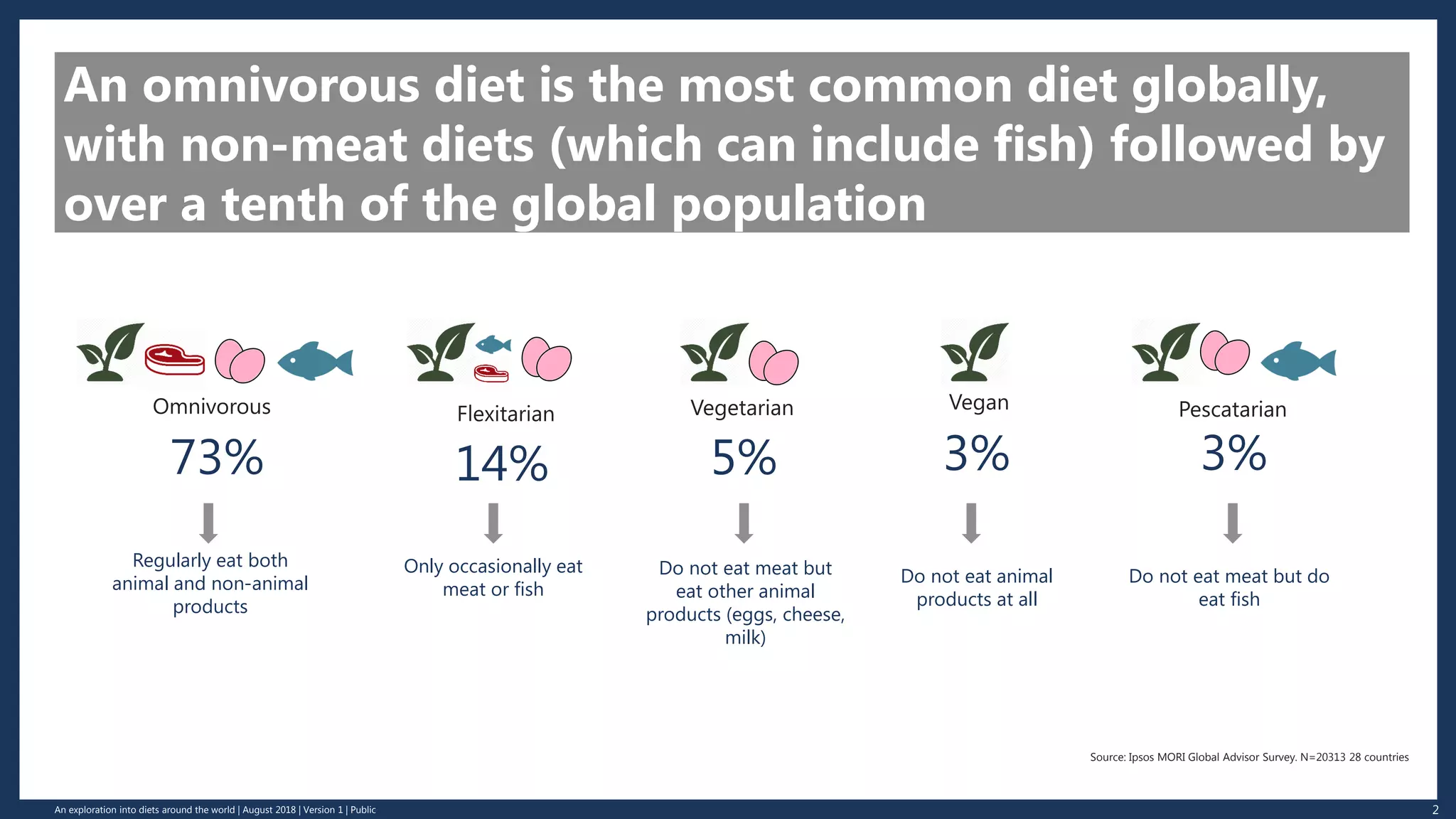 An exploration into diets around the world | PDF