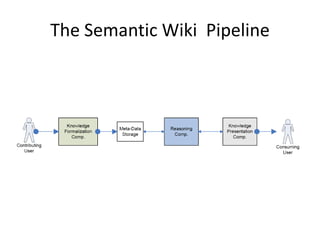 An Extensible Semantic Wiki Architecture | PPT