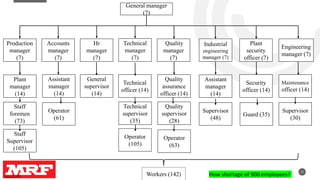 An eye on MRF Tyre HR Activities | PPTX