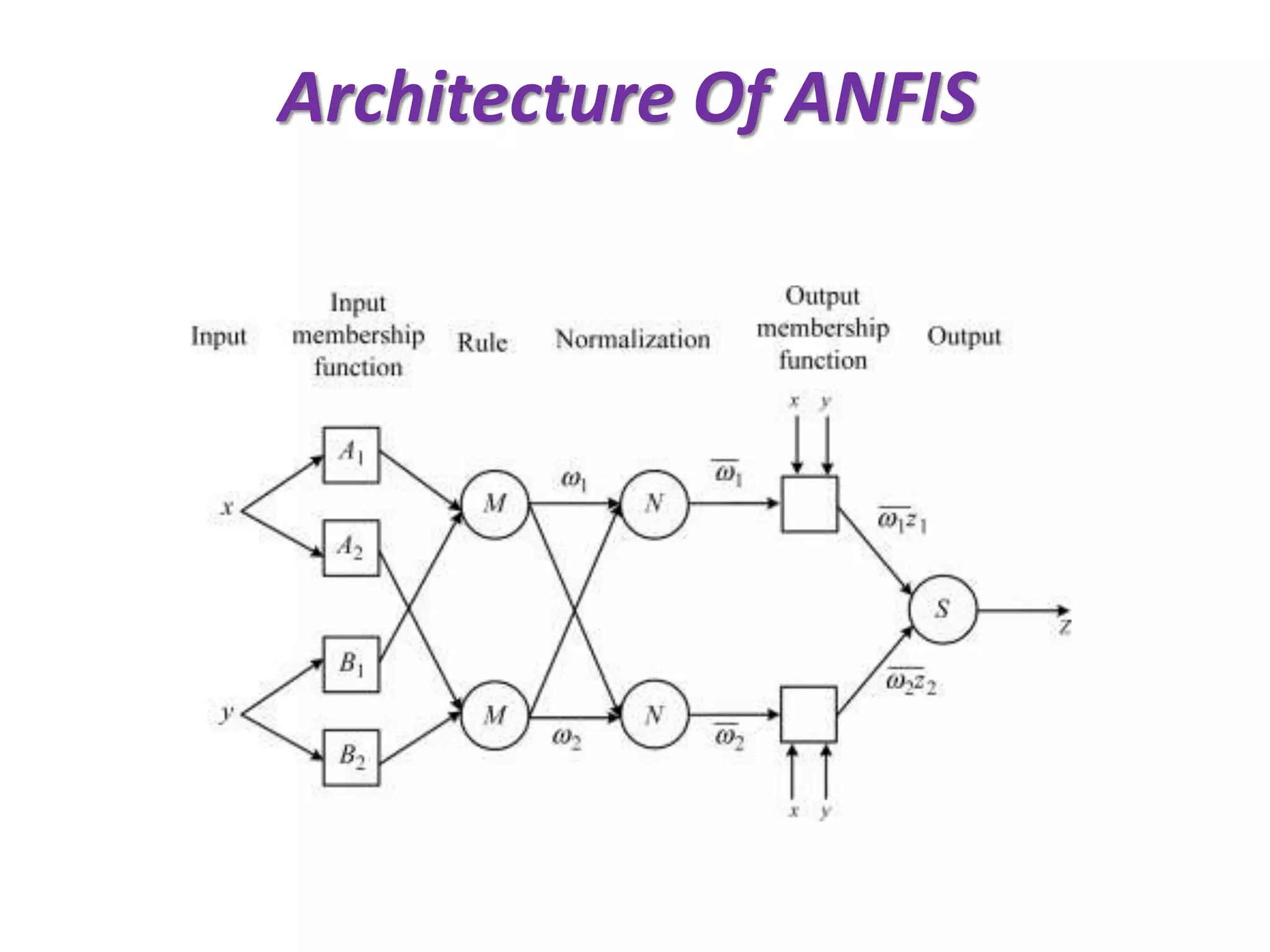 ANFIS | PPTX