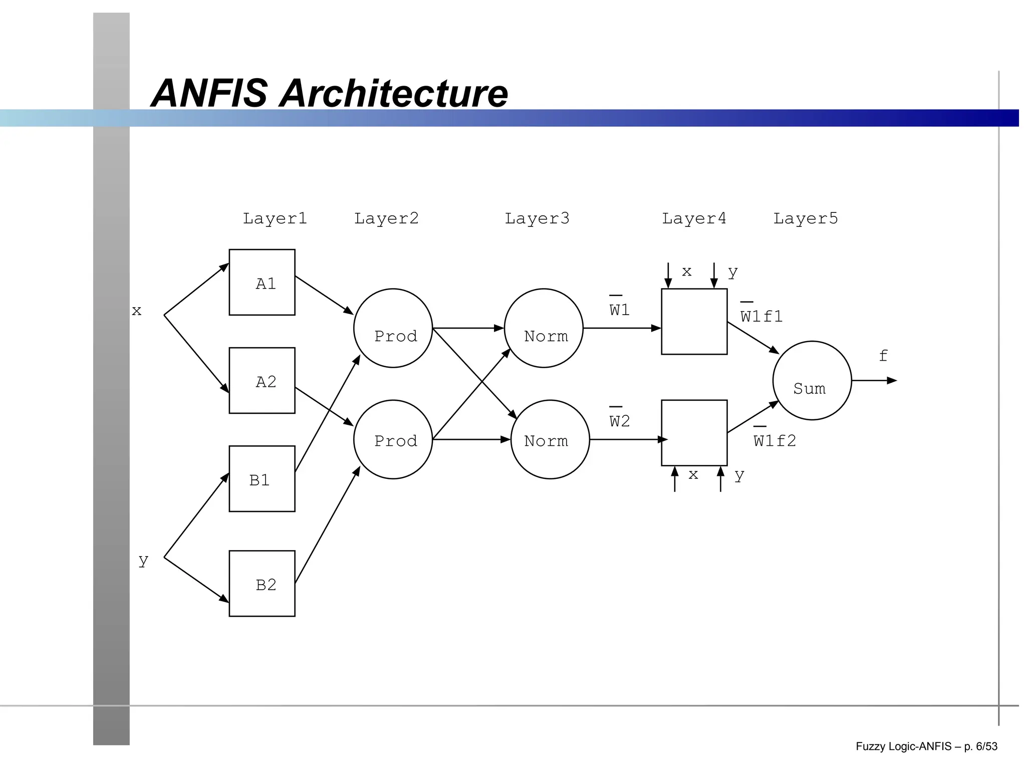 ANFISAdaptiveNeuro-FuzzyInferenceSystems.pdf