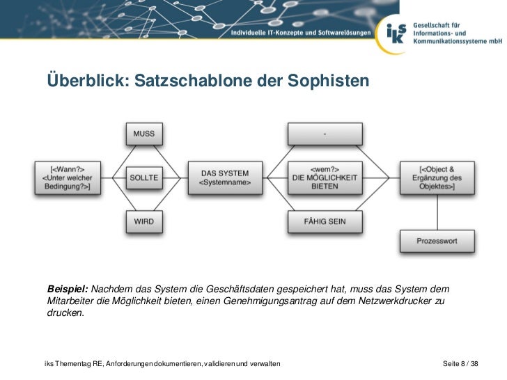 Requirements Engineering: Anforderungen dokumentieren, validieren und…