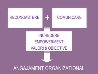 Angajamentul organizational employee engagement | PPT