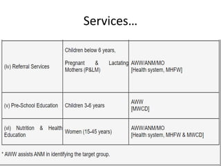 Anganwadi centre | PPTX