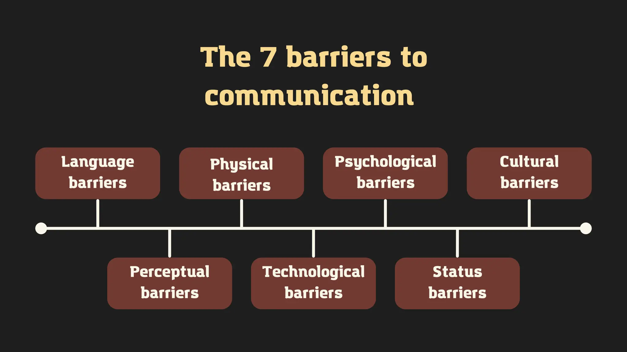 Barriers to effective Communication Shs 11 | PPT