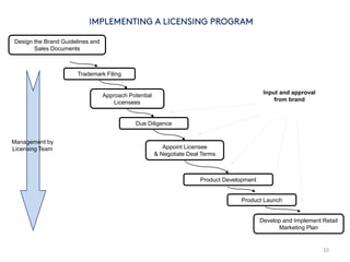 Introduction to Licensing and the License Agreement - Fashion Law ...
