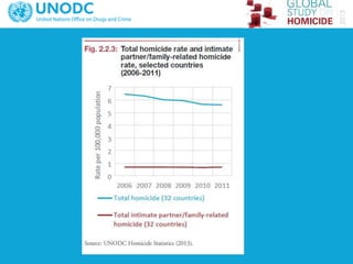 Angela Me, The killing of women in the context of global homicides | PPTX