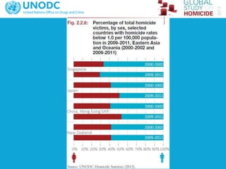 Angela Me, The killing of women in the context of global homicides | PPTX