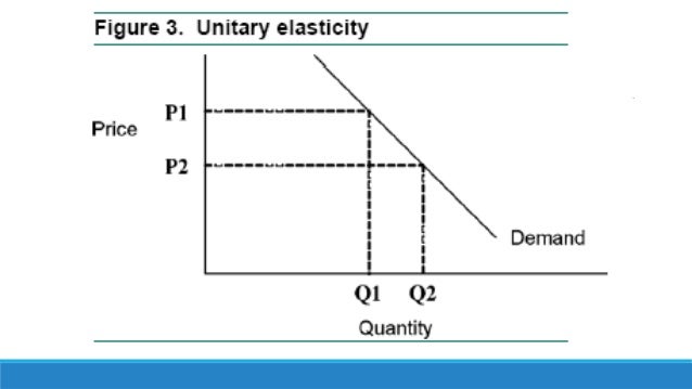 Elasticity of Demand (Filipino)