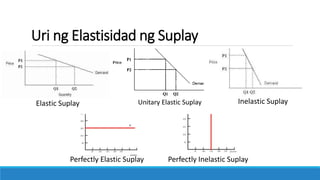 Elasticity of Supply (Filipino) | PPTX