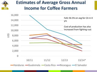 Coffee Rust: Impacts and Actions | PPT