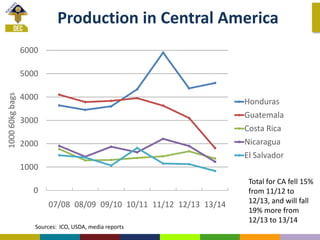 Coffee Rust: Impacts and Actions | PPT