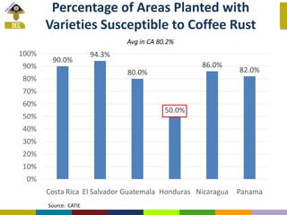 Coffee Rust: Impacts and Actions | PPT