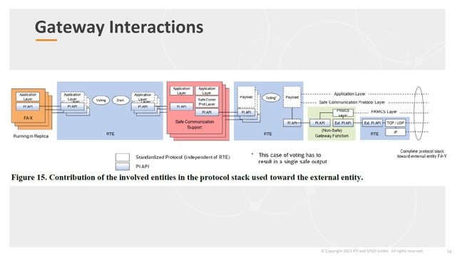 RCA OCORA: Safe Computing Platform using open standards | PPT