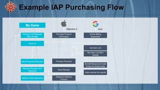 How to Start Monetizing Your Game with Unity IAP | Angelo Ferro | PPT