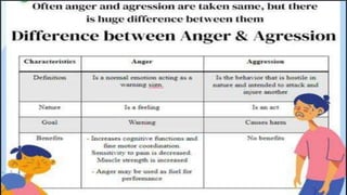 Anger - PSYCHOLOGICAL DEFINITION, ANGER & DEPRESSION, CLASSIFICATION OF ...
