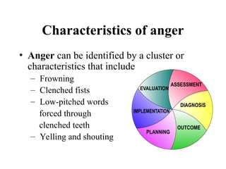 Anger and Aggression Management in psychiatric Mental Health Nursing | PPT