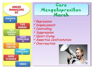 Anger Management | PPT