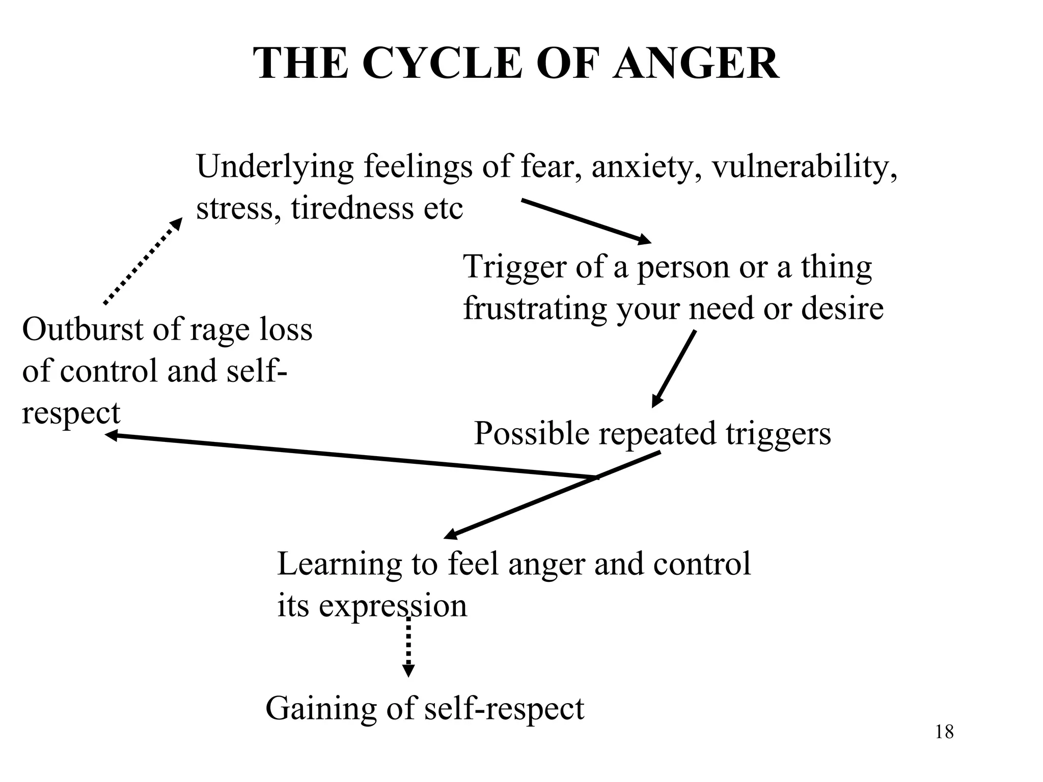 Anger Management | PPT