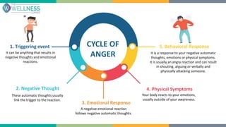 Anger Management : Causes & Relaxation Techniques | PPTX