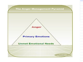 Anger Management.ppt why | PPT