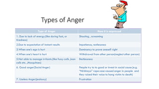 Anger Management -How Anger can be worked upon | PPT