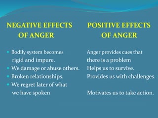 Anger management | PPTX