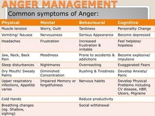 Anger management in students | PPTX
