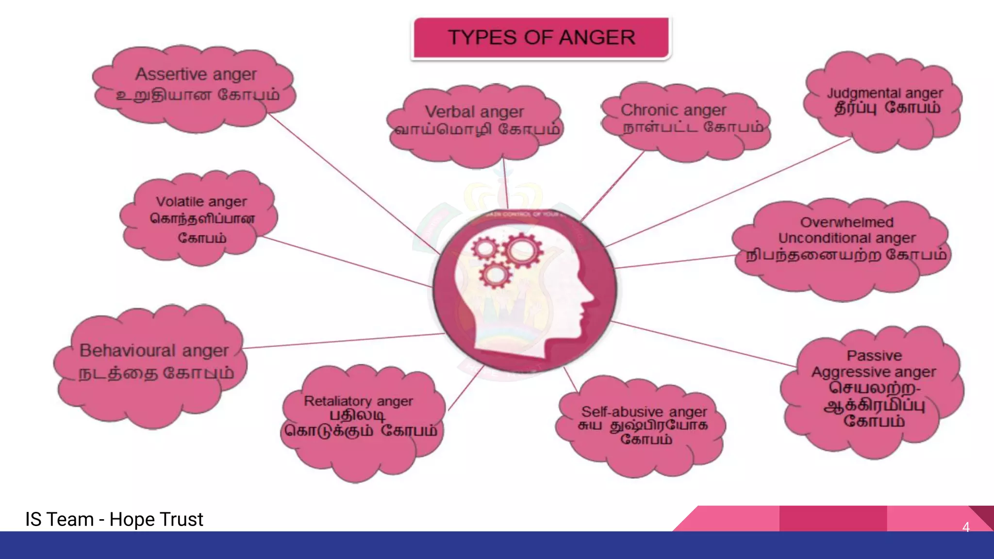 Anger management | PPT