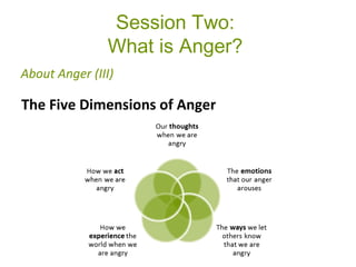 Anger Management: Understanding Anger | PPT
