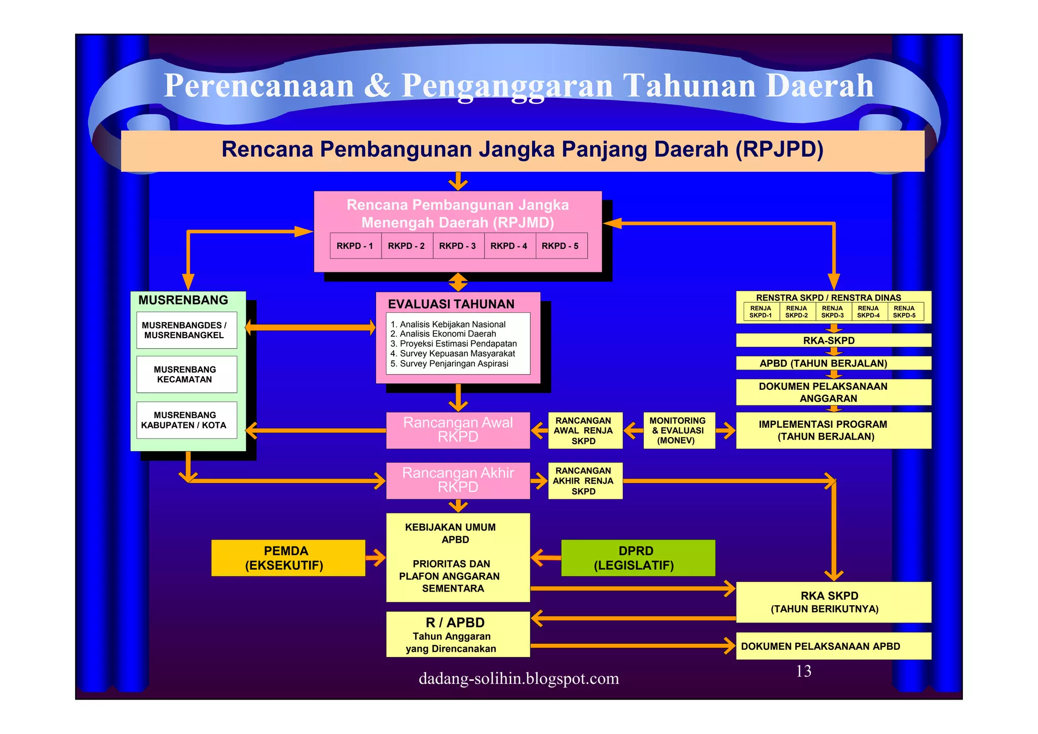Anggaran Berbasis Kinerja dalam Perencanaan dan Penganggaran Pembangunan | PDF