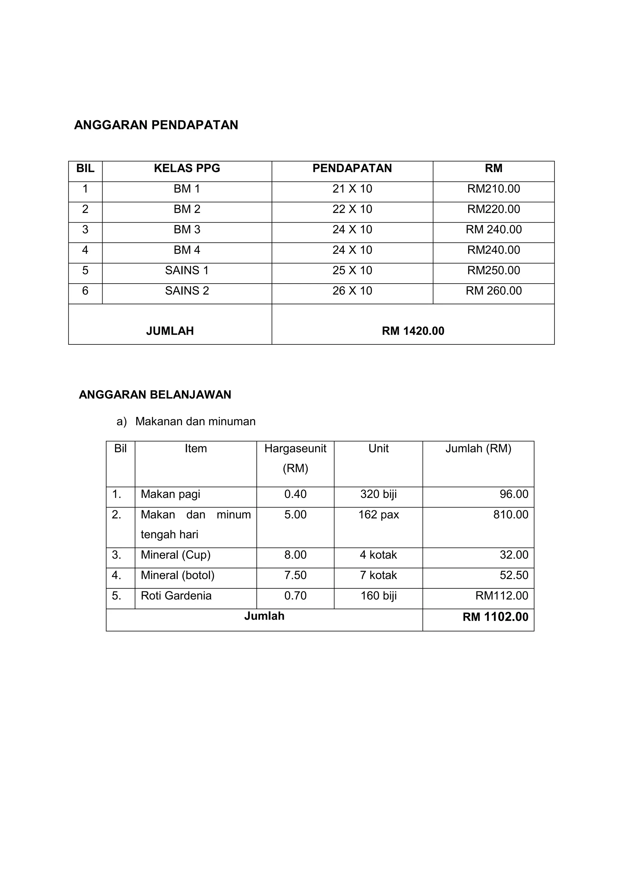 Anggaran belanjawan | DOCX