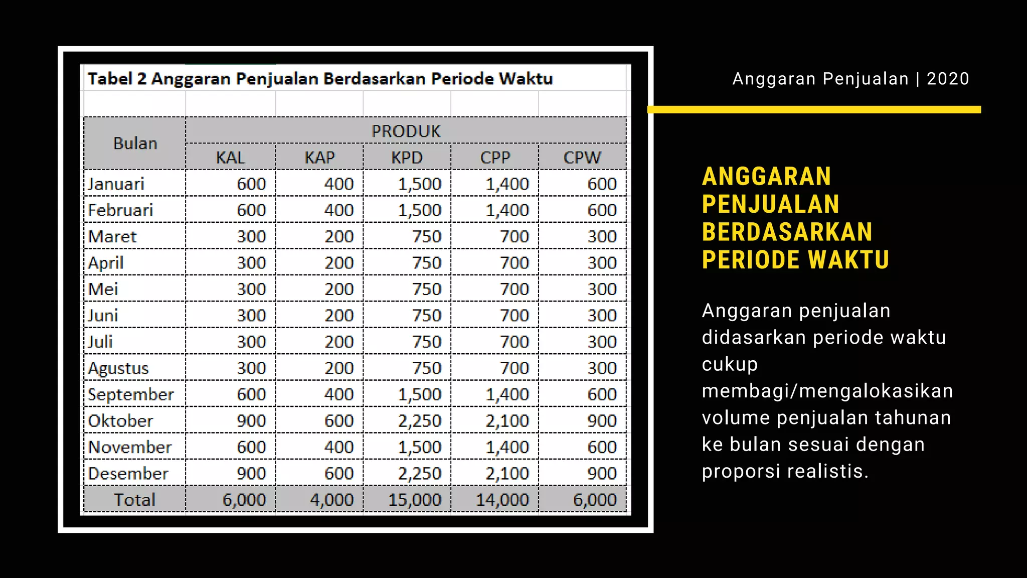 Anggaran penjualan | PDF