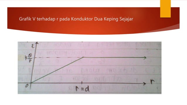 Konduktor Dua Keping Sejajar dan Konduktor Bola Berongga | PPTX