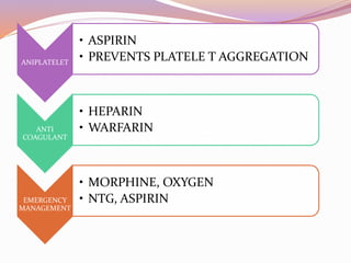 Angina | PPTX