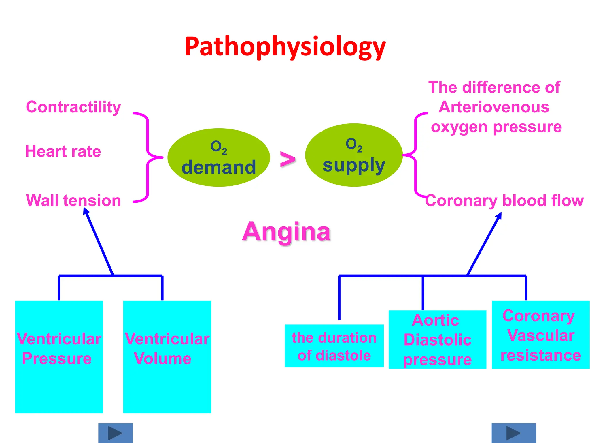 Pathophysiological approach of Angina Pectoris | PPTX