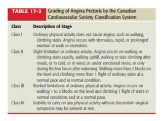Pathophysiological approach of Angina Pectoris | PPTX