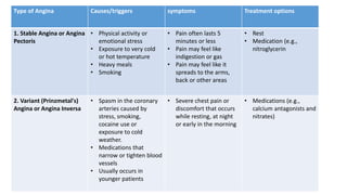 Angina CN22.pptx | Heart and Cardiovascular Diseases | Diseases and ...
