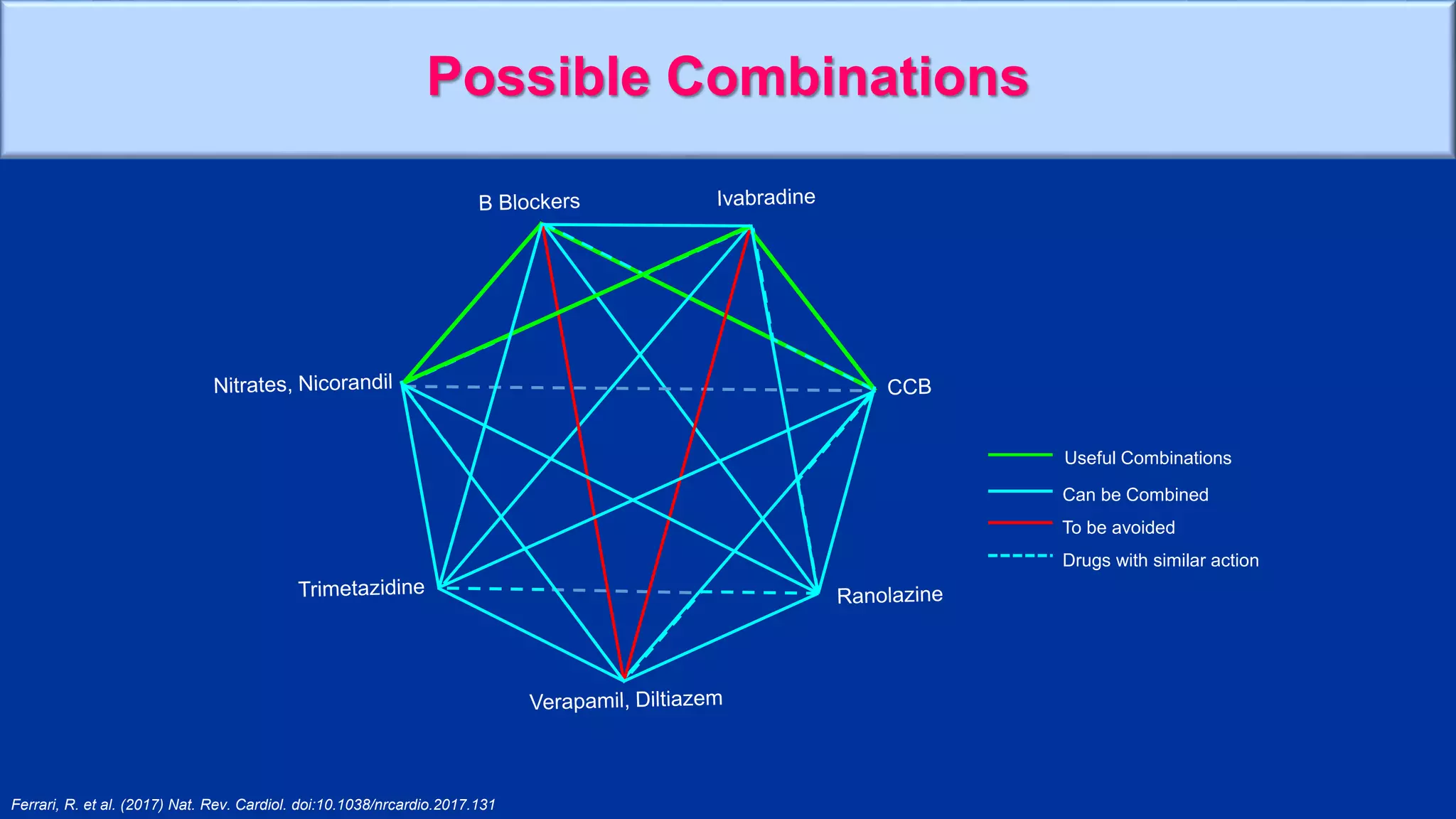 Angina diamond approach | PPTX