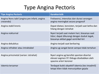 Angina pectoris | PPTX